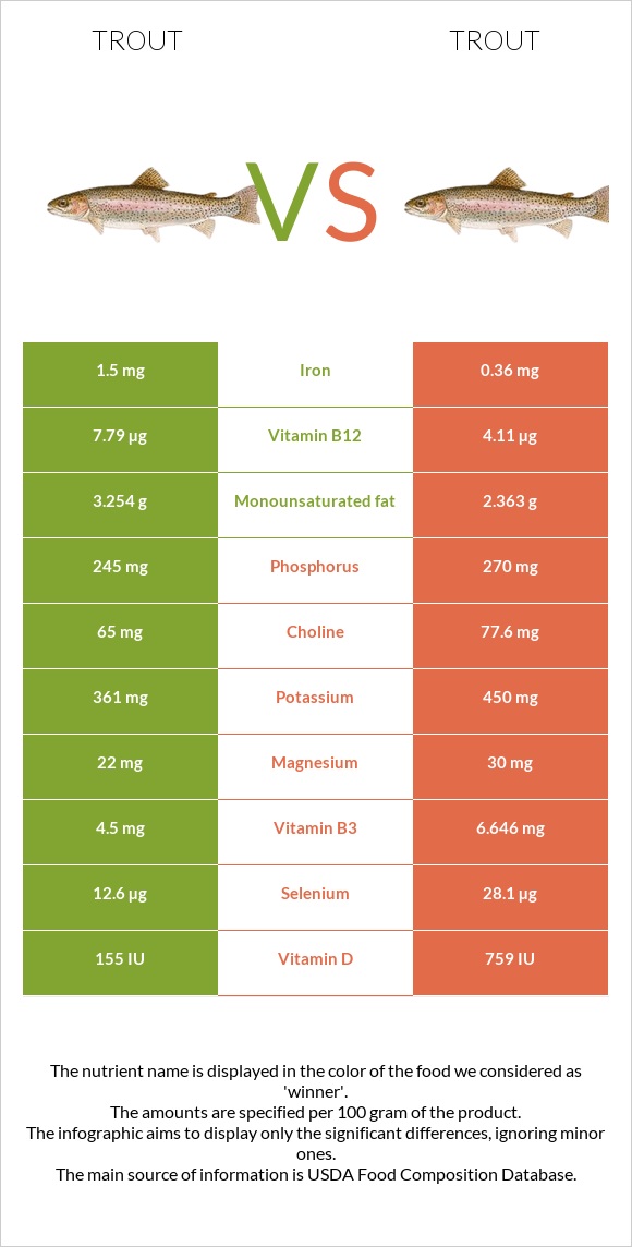 Trout vs. Trout — In-Depth Nutrition Comparison