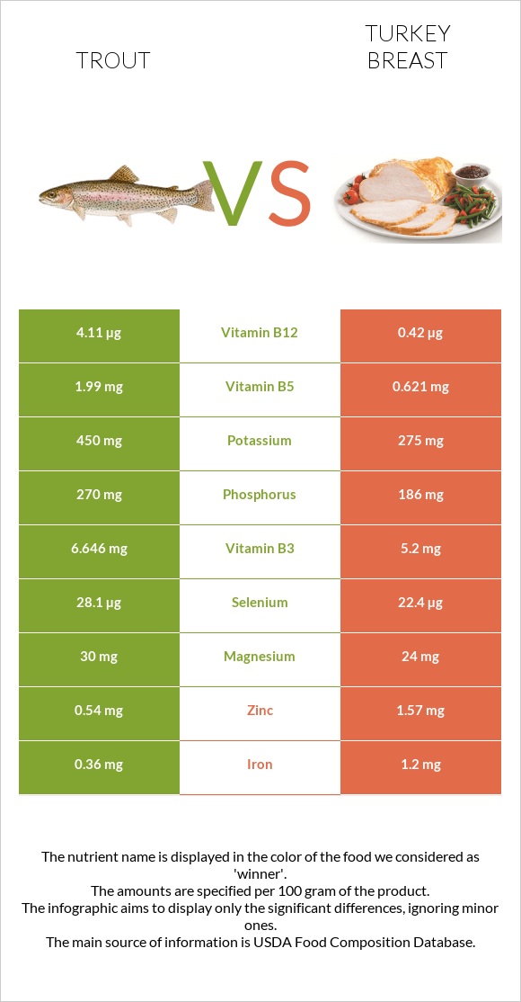 Trout vs. Turkey breast — In-Depth Nutrition Comparison