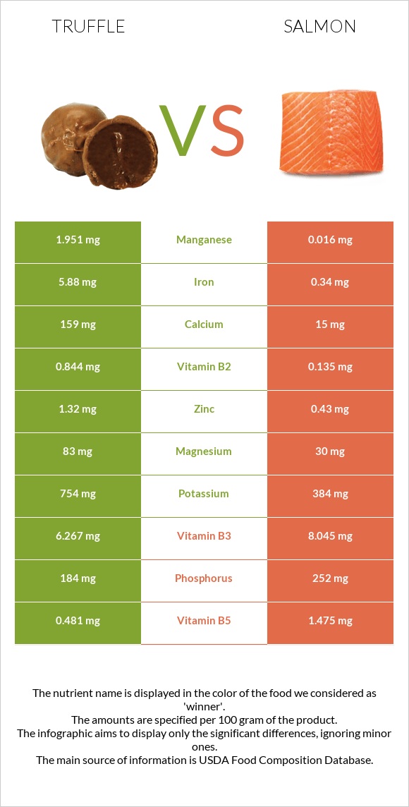 Truffle vs. Salmon — In-Depth Nutrition Comparison