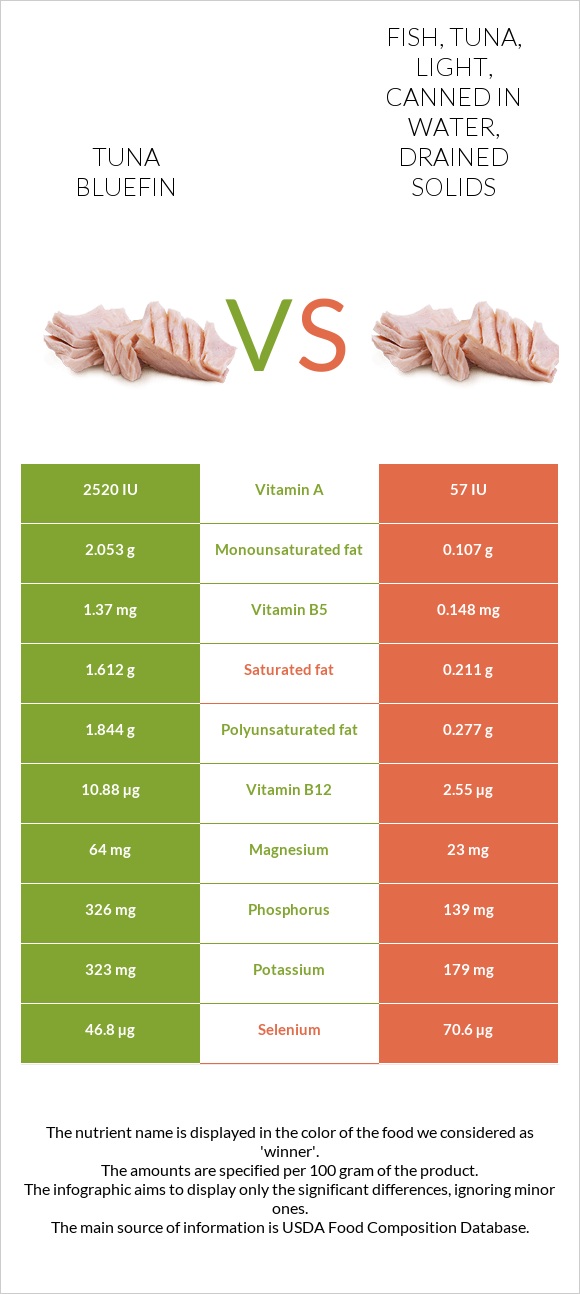 Tuna Bluefin vs. Fish, tuna, light, canned in water, drained solids ...