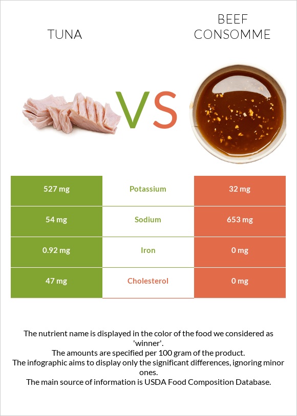 Tuna vs. Beef consomme — In-Depth Nutrition Comparison