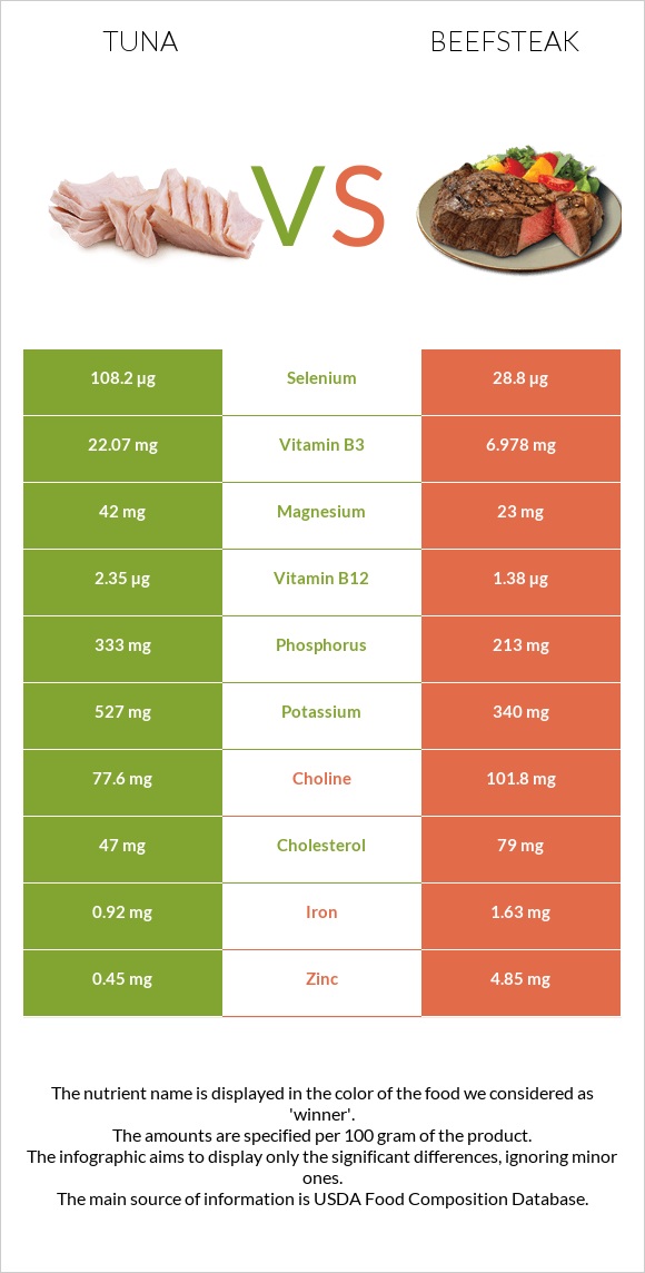 Tuna vs. Beefsteak — In-Depth Nutrition Comparison