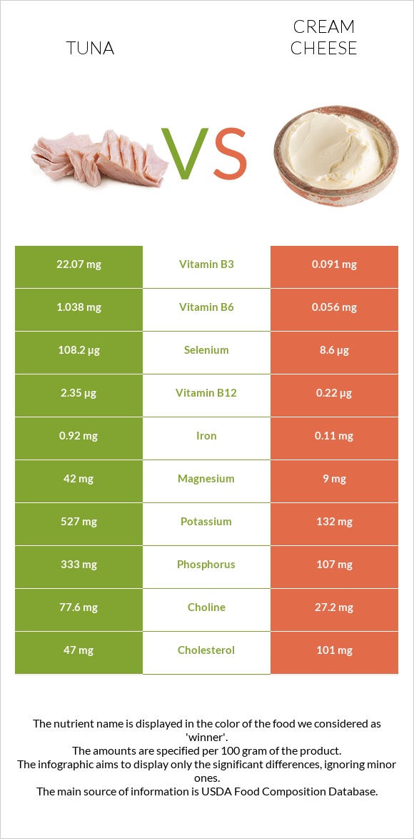 Tuna vs. Cream cheese — In-Depth Nutrition Comparison