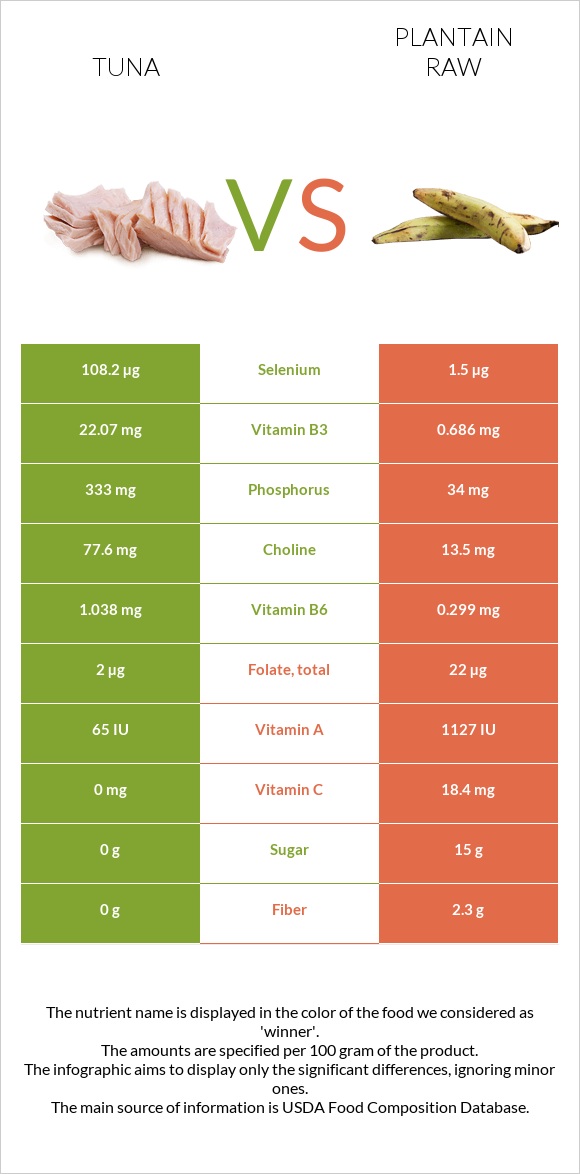 Tuna vs. Plantain raw — In-Depth Nutrition Comparison