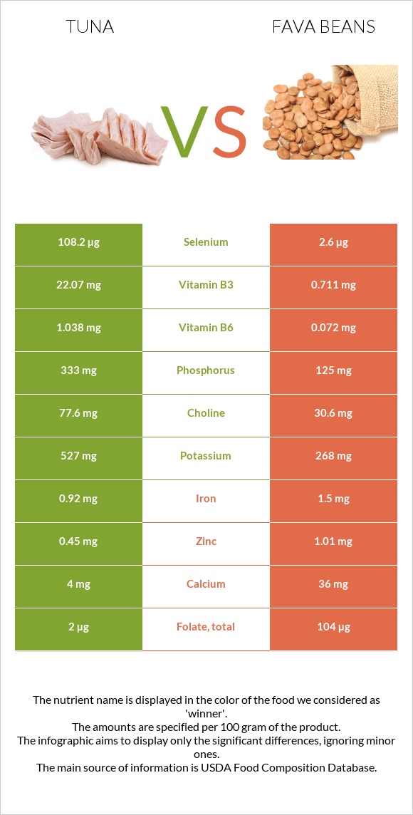 Tuna vs. Fava beans — In-Depth Nutrition Comparison