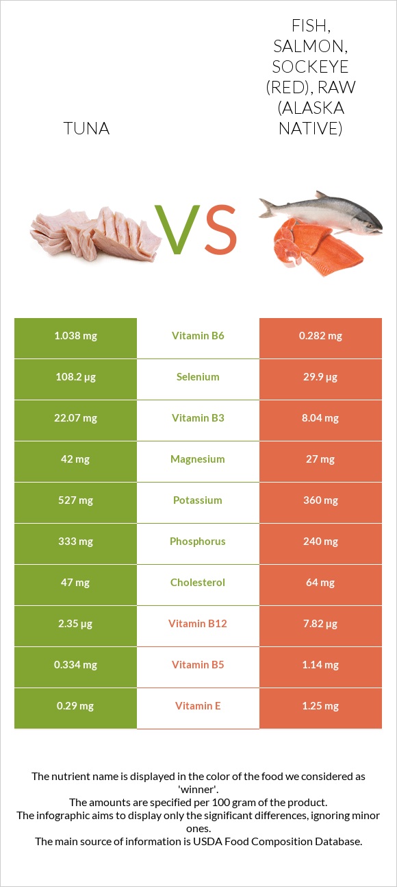 Tuna vs. Fish, salmon, sockeye (red), raw (Alaska Native) — In-Depth ...