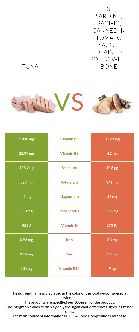 Tuna vs. Fish, sardine, Pacific, canned in tomato sauce, drained solids ...