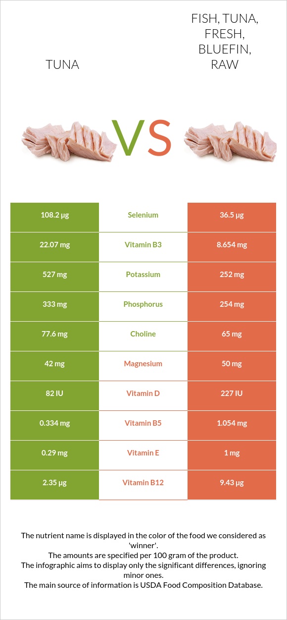 Tuna vs. Fish, tuna, fresh, bluefin, raw — In-Depth Nutrition Comparison