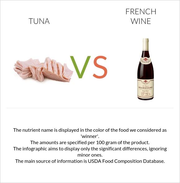 Tuna vs. French wine — In-Depth Nutrition Comparison