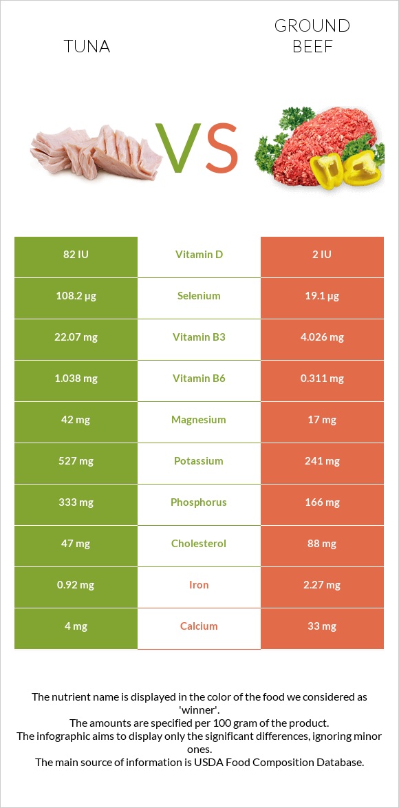 Tuna vs. Ground beef — In-Depth Nutrition Comparison