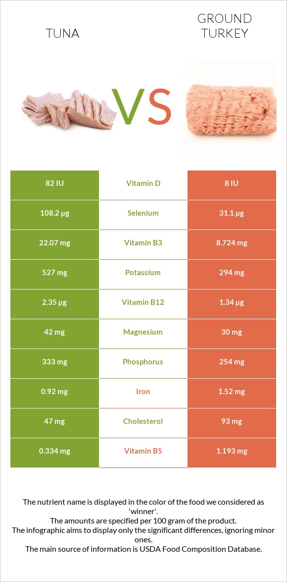 Tuna vs. Ground turkey — In-Depth Nutrition Comparison