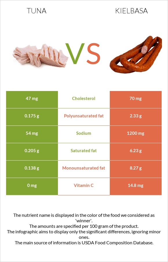 Tuna vs. Kielbasa — In-Depth Nutrition Comparison