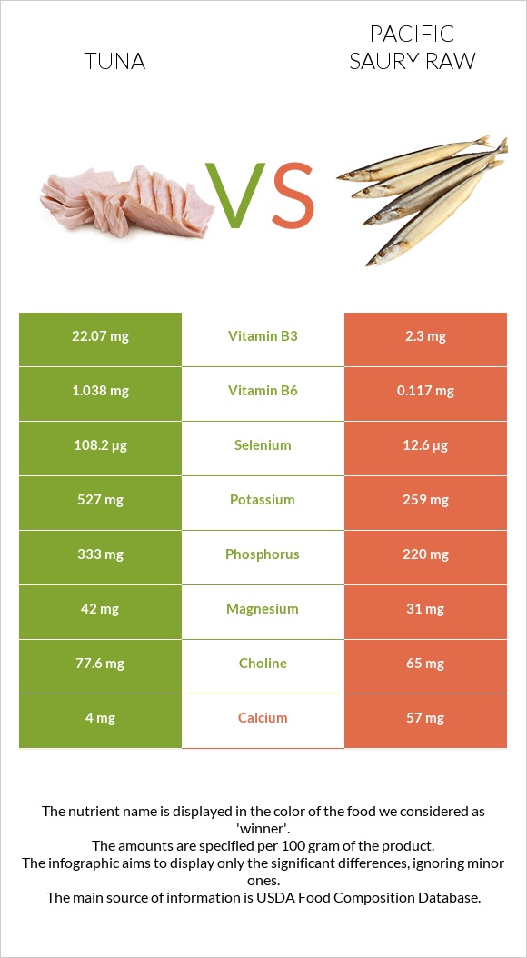 Tuna vs. Pacific saury raw — In-Depth Nutrition Comparison