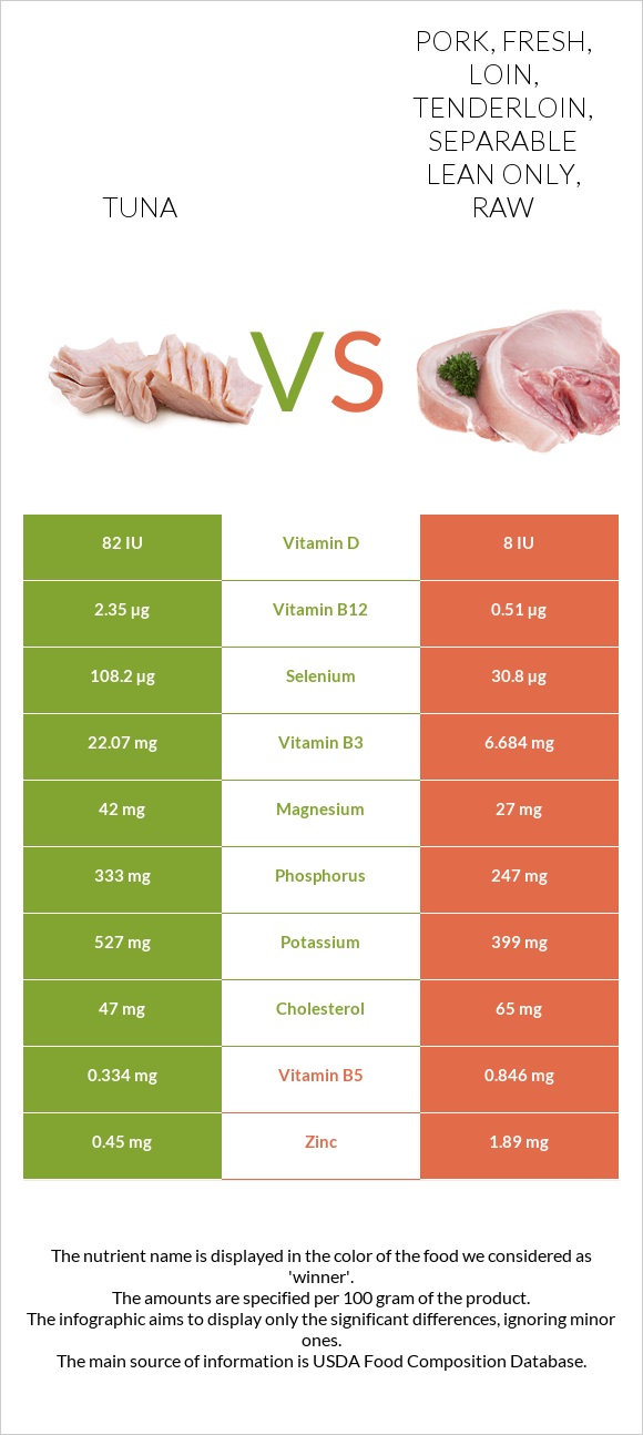 Tuna vs. Pork, fresh, loin, tenderloin, separable lean only, raw — In ...