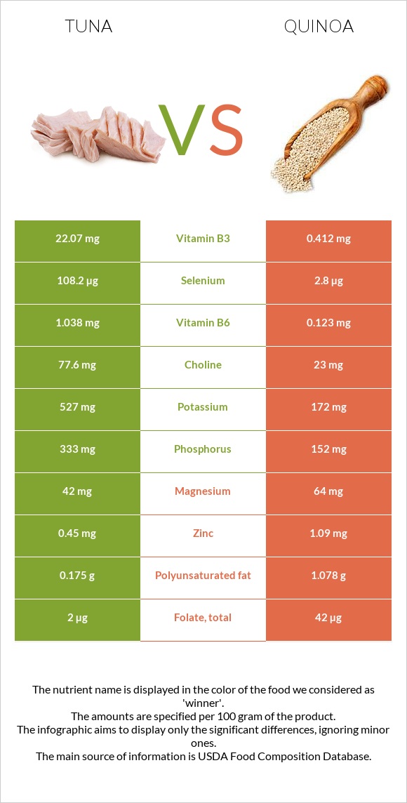 Tuna vs. Quinoa — In-Depth Nutrition Comparison