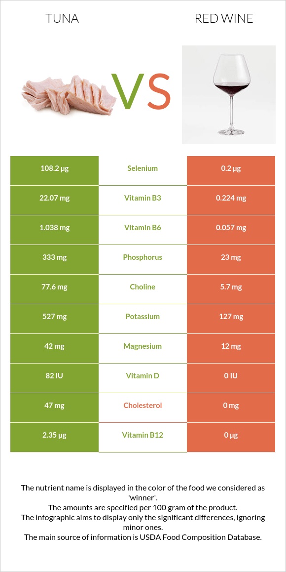 Tuna vs. Red Wine — In-Depth Nutrition Comparison