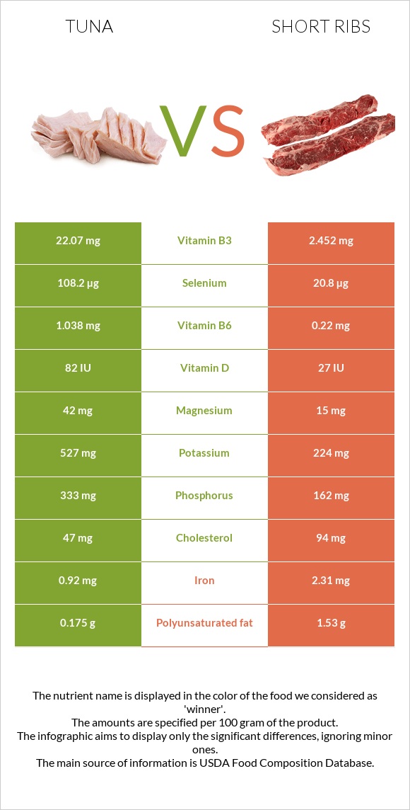 Tuna vs. Short ribs — In-Depth Nutrition Comparison