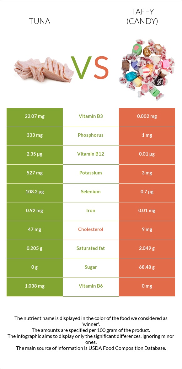 Tuna vs. Taffy (candy) — In-Depth Nutrition Comparison