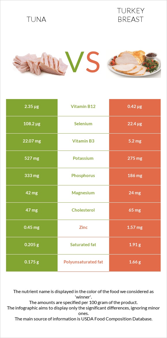 Tuna vs. Turkey breast — In-Depth Nutrition Comparison