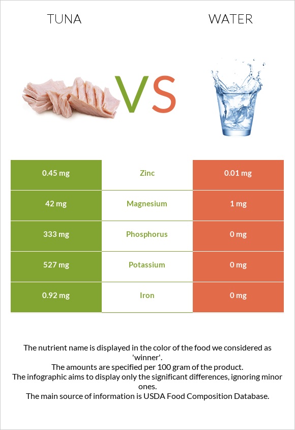Tuna vs. Water — In-Depth Nutrition Comparison
