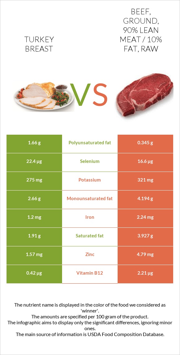Turkey breast vs. Beef, ground, 90% lean meat / 10% fat, raw — In-Depth ...