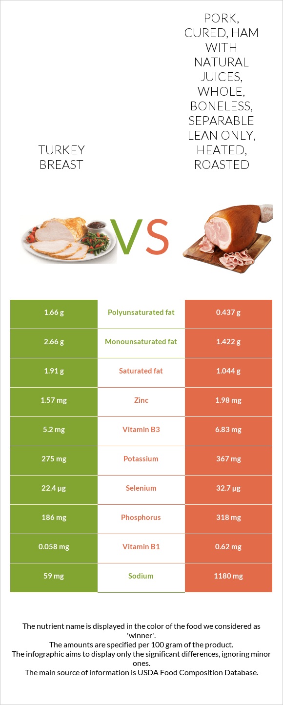 Turkey breast vs. Pork, cured, ham with natural juices, whole, boneless ...