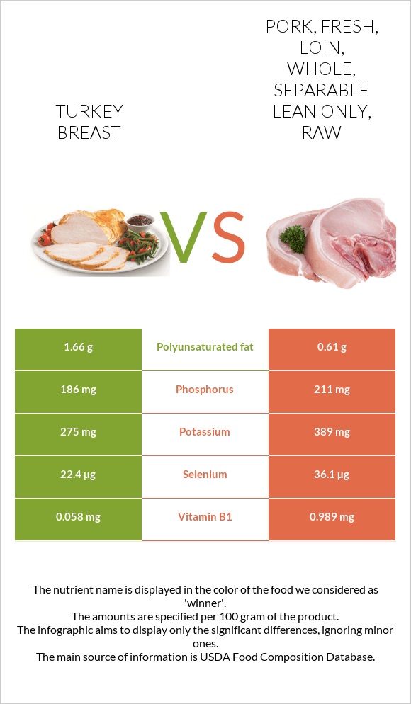 Turkey breast vs. Pork, fresh, loin, whole, separable lean only, raw ...
