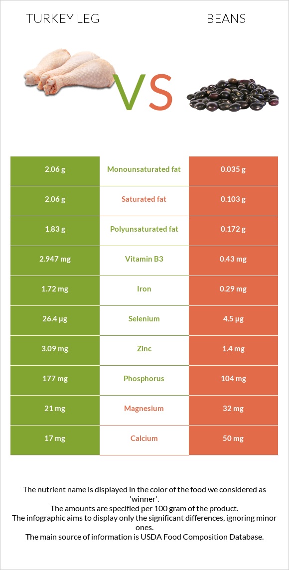 Turkey leg vs. Bean — In-Depth Nutrition Comparison