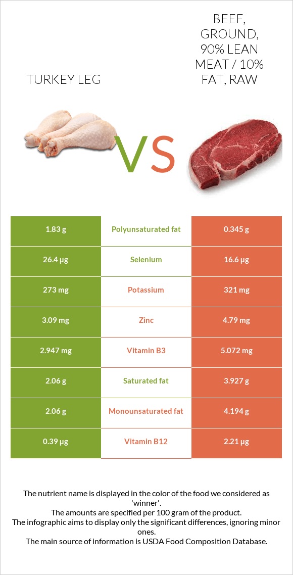 Turkey leg vs. Beef, ground, 90% lean meat / 10% fat, raw — In-Depth ...