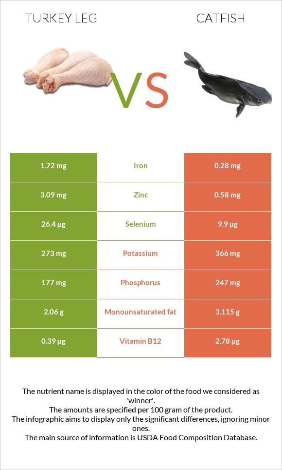 Turkey leg vs. Catfish — In-Depth Nutrition Comparison