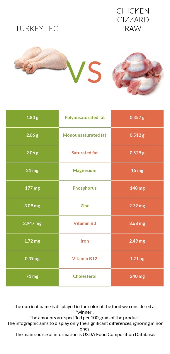 Turkey leg vs. Chicken gizzard raw — In-Depth Nutrition Comparison