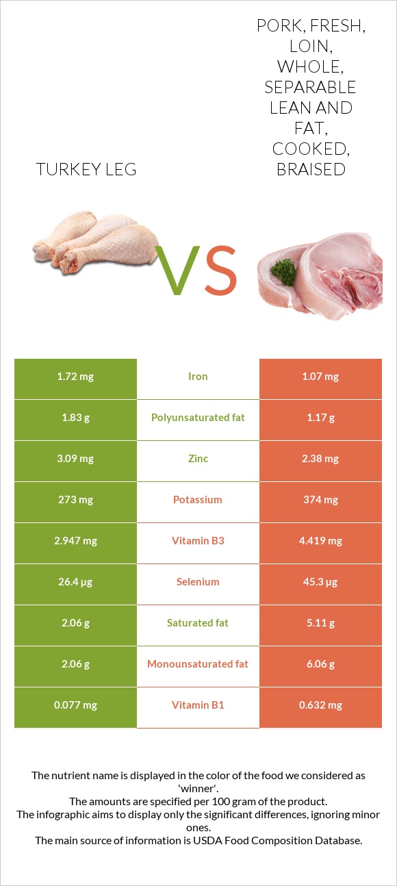 Turkey leg vs. Pork, fresh, loin, whole, separable lean and fat, cooked ...