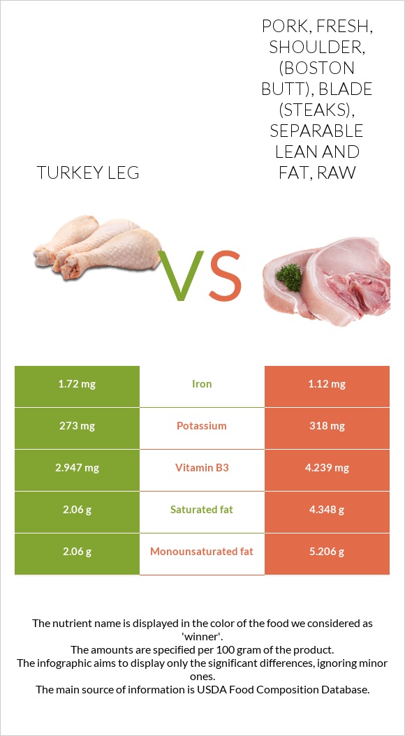Turkey leg vs. Pork, fresh, shoulder, (Boston butt), blade (steaks ...