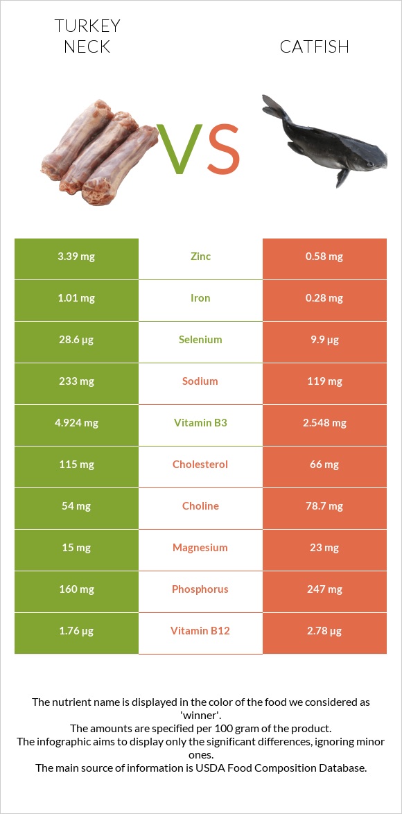Turkey neck vs. Catfish — In-Depth Nutrition Comparison