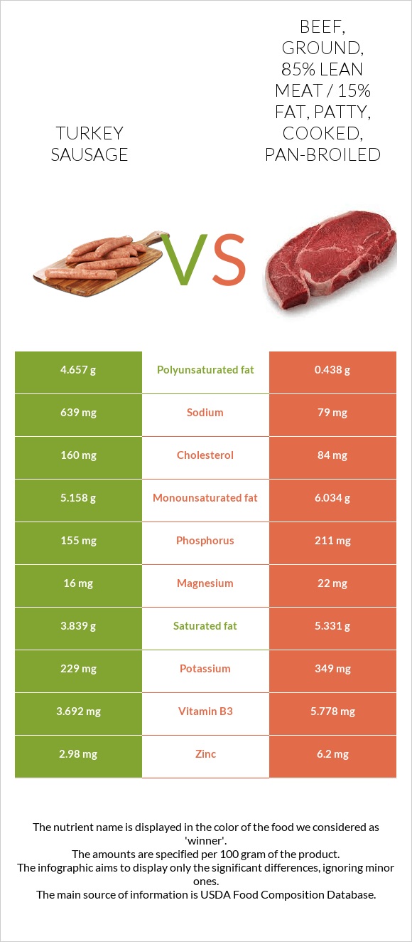 Turkey sausage vs. Beef, ground, 85% lean meat / 15% fat, patty, cooked ...