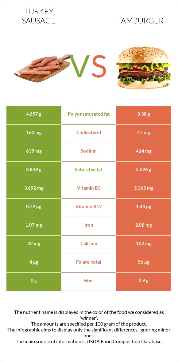 Turkey sausage vs. Hamburger — In-Depth Nutrition Comparison
