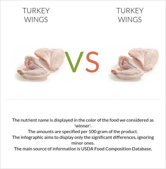 Turkey wings vs. Turkey wings — In-Depth Nutrition Comparison