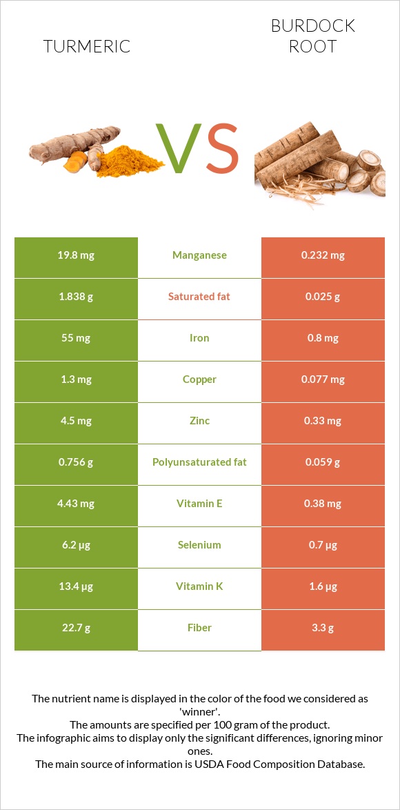 Turmeric vs. Burdock root — In-Depth Nutrition Comparison