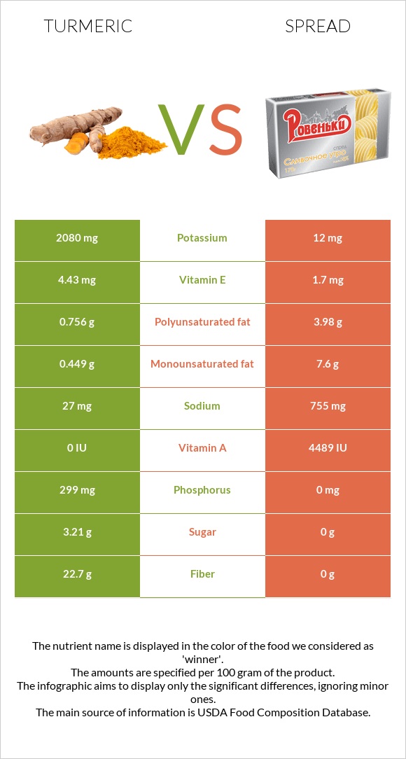 Turmeric vs. Spread — In-Depth Nutrition Comparison