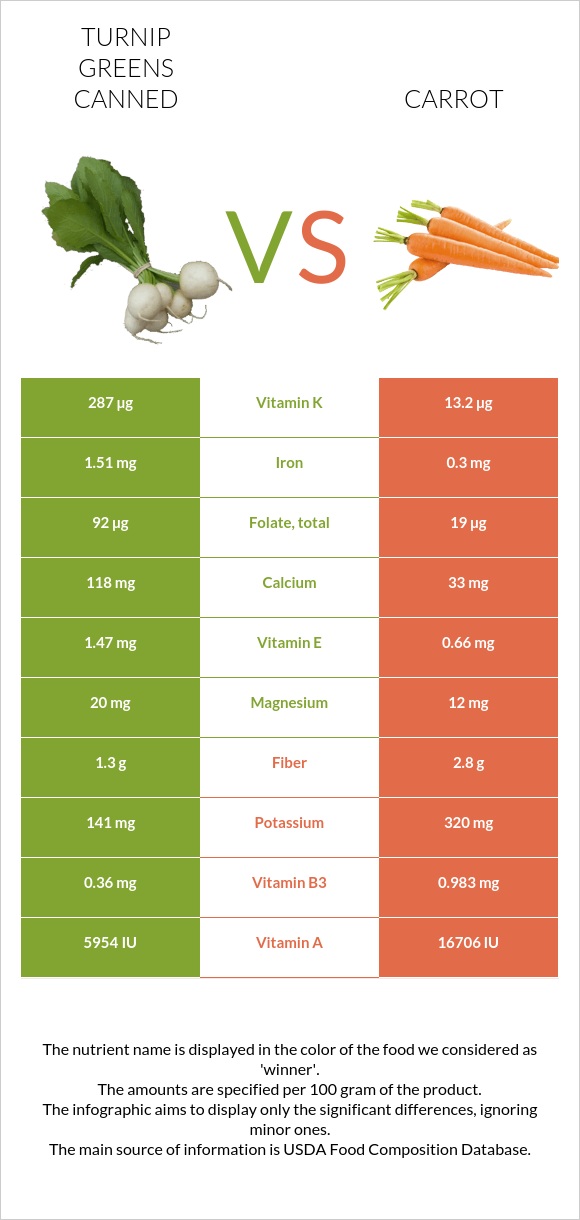 Turnip greens canned vs. Carrot — In-Depth Nutrition Comparison