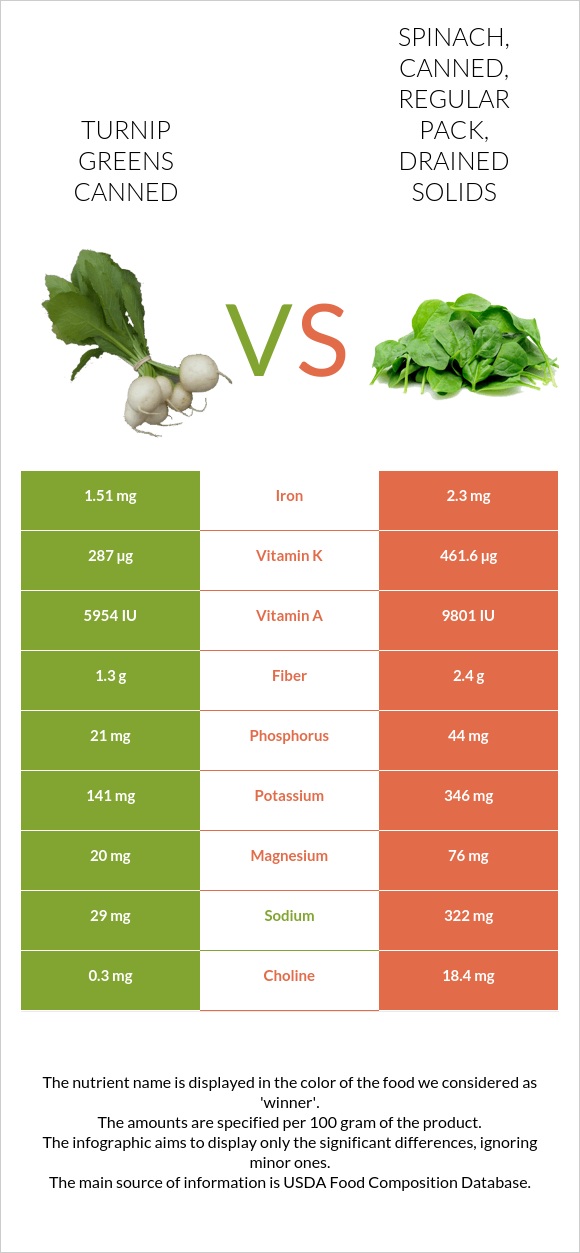 Turnip greens canned vs. Spinach, canned, regular pack, drained solids ...
