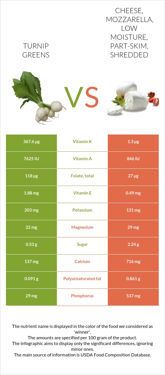 Turnip greens vs. Cheese, mozzarella, low moisture, part-skim, shredded ...