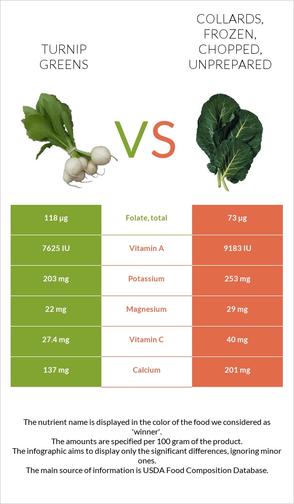 Turnip greens vs. Collards, frozen, chopped, unprepared — In-Depth ...
