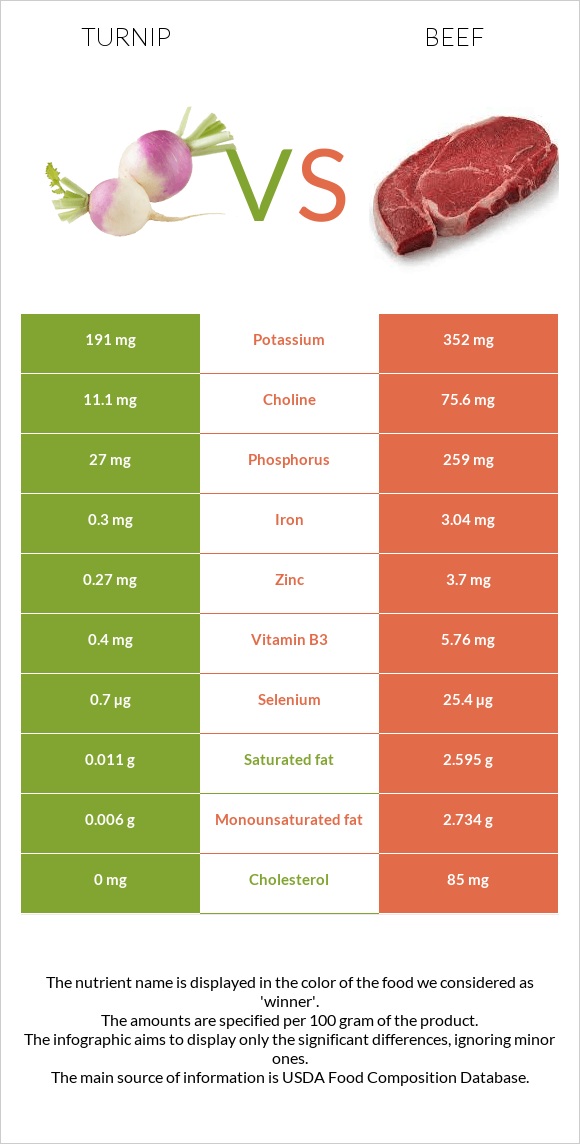 Turnip vs. Beef — In-Depth Nutrition Comparison