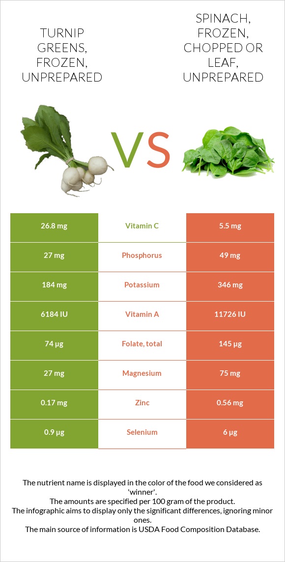 Turnip greens, frozen, unprepared vs. Spinach, frozen, chopped or leaf ...