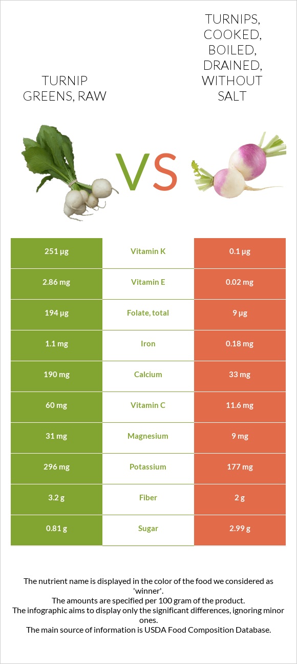 Turnip greens, raw vs. Turnips, cooked, boiled, drained, without salt ...