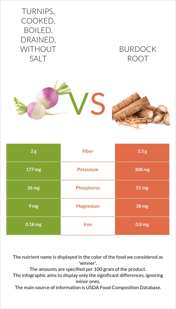 Turnips, cooked, boiled, drained, without salt vs. Burdock root — In ...