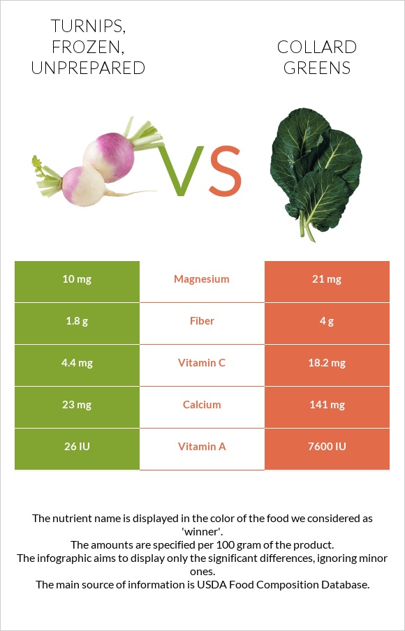 Turnips, frozen, unprepared vs. Collard Greens — In-Depth Nutrition ...