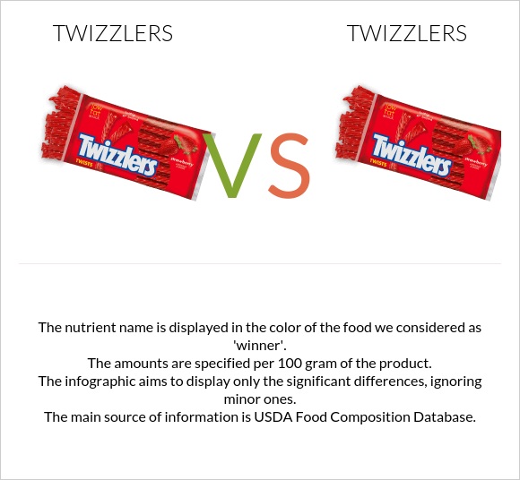 Twizzlers vs. Twizzlers — In-Depth Nutrition Comparison