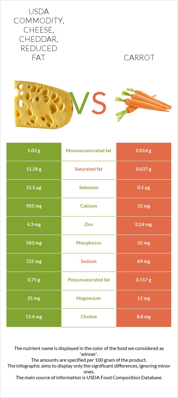USDA Commodity, cheese, cheddar, reduced fat vs. Carrot — In-Depth ...